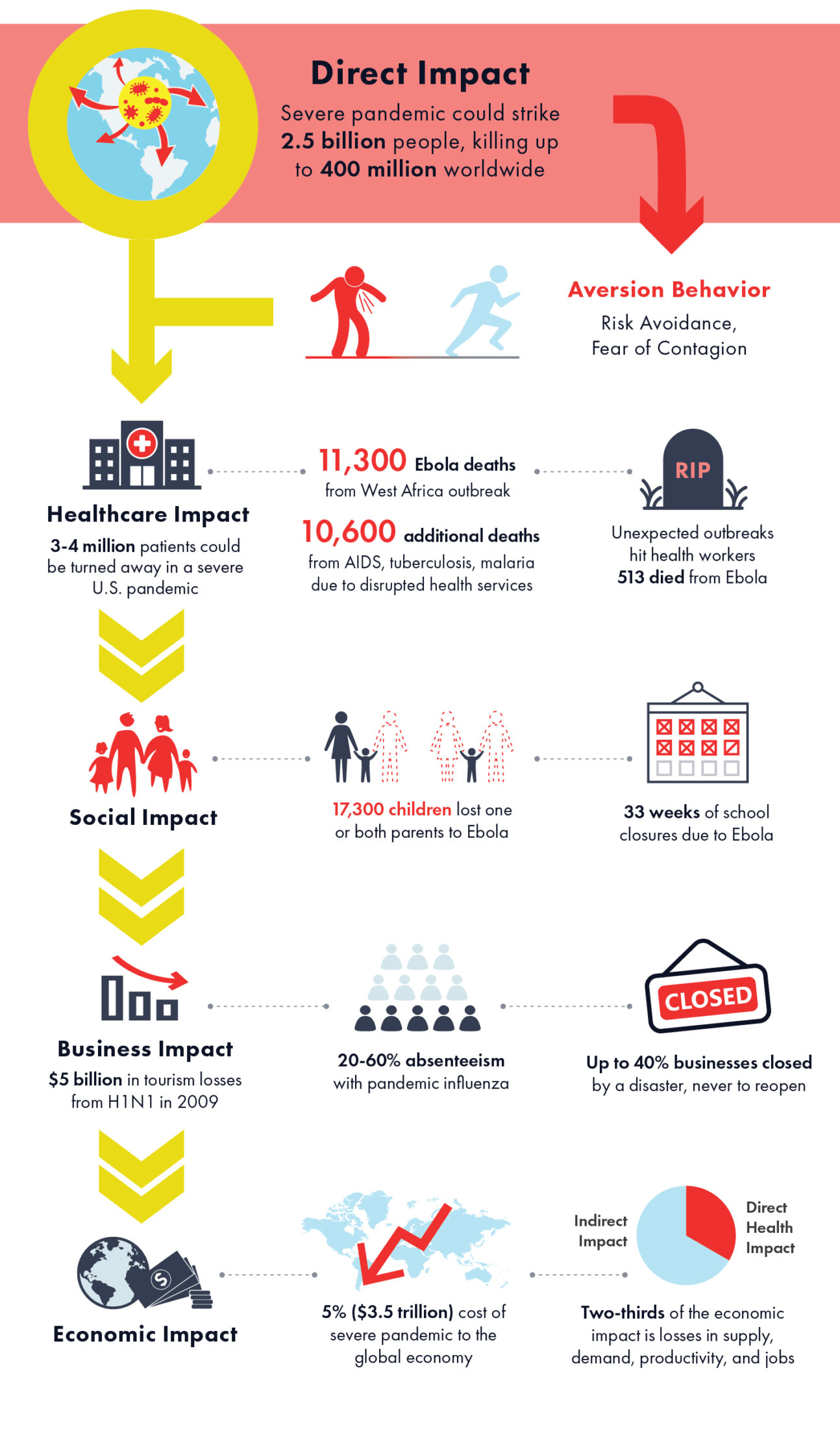 The Epidemic Cascade - The End of Epidemics